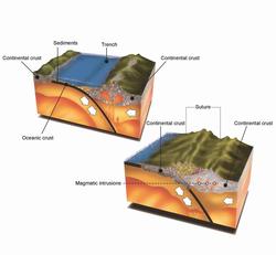 Subduction • GeoLearning • Department of Earth Sciences