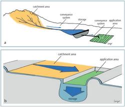 Principle, concept and components • Integrated Water Resource ...